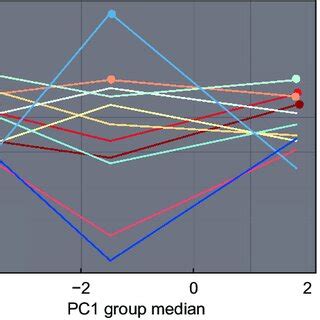 Partial Correlation Values Between Each Independent Variable And Download Scientific Diagram