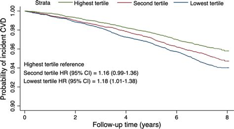 Adjusted Kaplan Meier Plot For Cvd Risk By Mrnfl Thickness Tertiles In Download Scientific