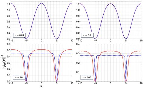 square amplitudes ψ q x 2 for the matrix elements 85 red solid