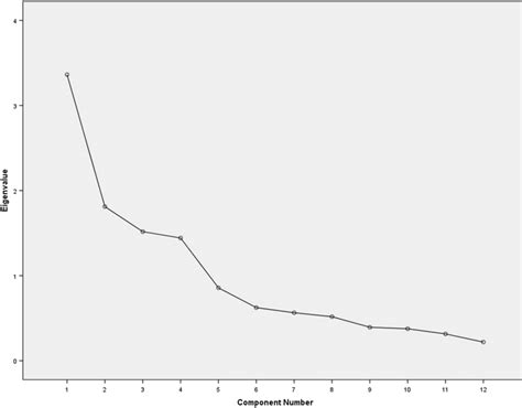 scree plot showing principal component number with eigenvalues