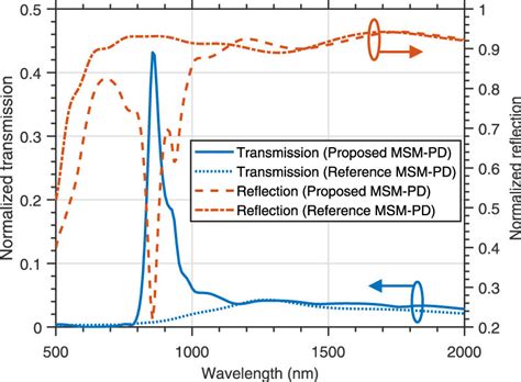 The Transmissions Spectra Through Subwavelength Slit And Reflections Download Scientific