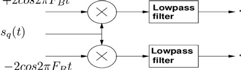 Scheme Of Quadrature Demodulation Technique Download Scientific Diagram