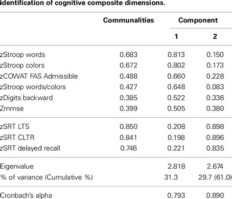 Principal Component Analysis With Varimax Rotation Download Table