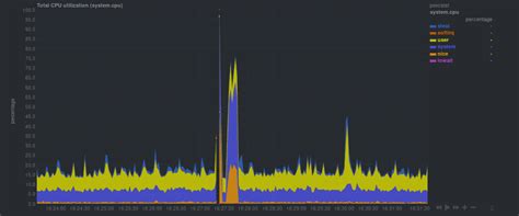 Smarter Vps Monitoring With Netdata And Docker Ssd Nodes