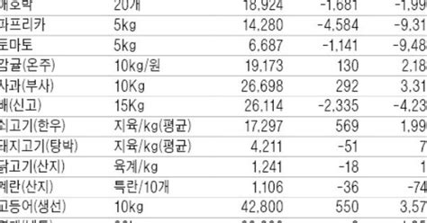 농수산물 시세 12월엔 가격 오르던 배 작년보다 14 떨어져
