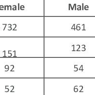 Sex Ratio Of The Ungulates Species Of VVNP Bhopal Download Table