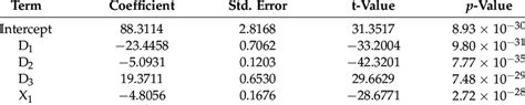 Statistical Significance Of Estimated Model Coefficients Download Scientific Diagram