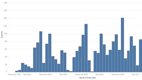 Sorting Months In Chronological Order