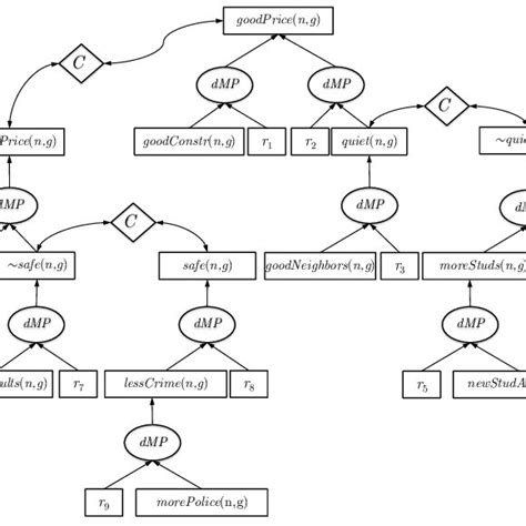 Representation Of An Argumentation Graph Download Scientific Diagram