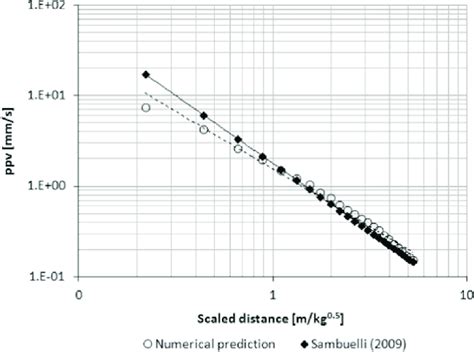 Peak Particle Velocity Attenuations With Scaled Distance Sd Comparison Download Scientific
