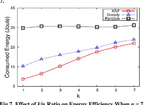 Figure 8 From Energy Efficient Fault Tolerant Data Storage And Processing In Mobile Cloud