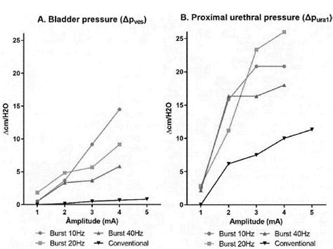 Improved Neuromodulation Technique For Treating Urinary Tract Dysfunction Bioworld