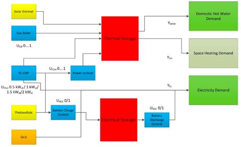 Energies Free Full Text Development Of A Coupled Trnsys Matlab Simulation Framework For