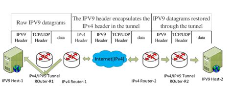 Ipv9 Is Ipv4 Compatible Download Scientific Diagram