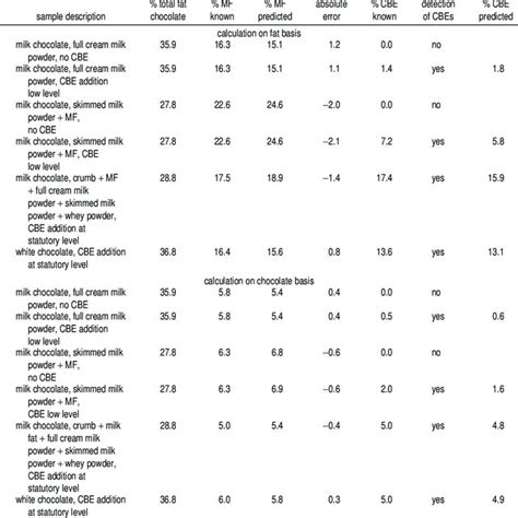 Pdf Determination Of Cocoa Butter Equivalents In Milk Chocolate By Triacylglycerol Profiling