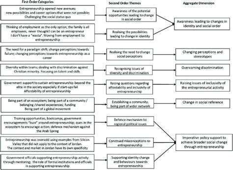 Theme Coding Process Download Scientific Diagram