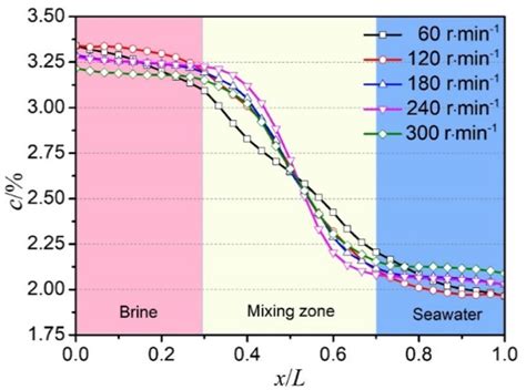 Mean Salinity Distribution At Different Values Of Rotation Speeds