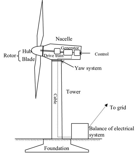 wind energy 101 history of wind energy era by era ecowowlife