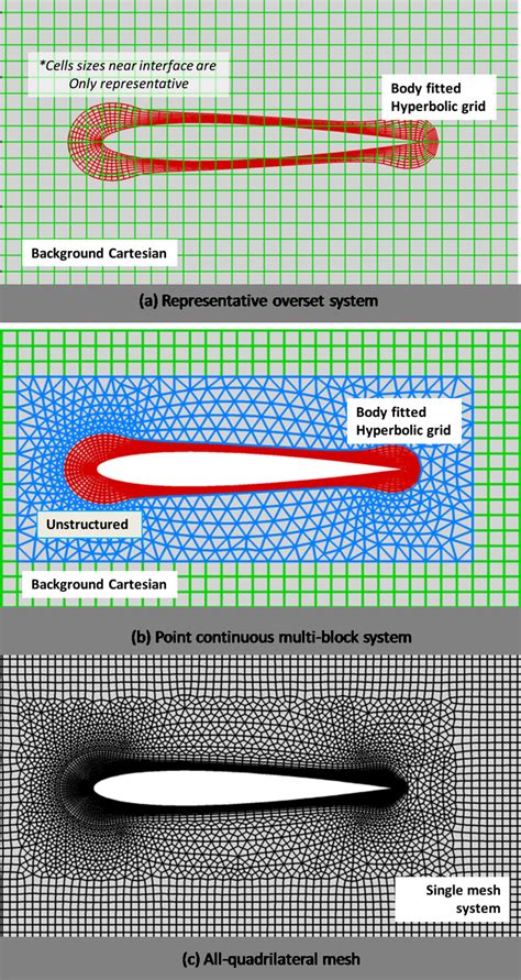 conversion of an overset mesh system into a point continuous