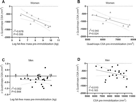 Does Initial Skeletal Muscle Size Or Sex Affect The Magnitude Of Muscle