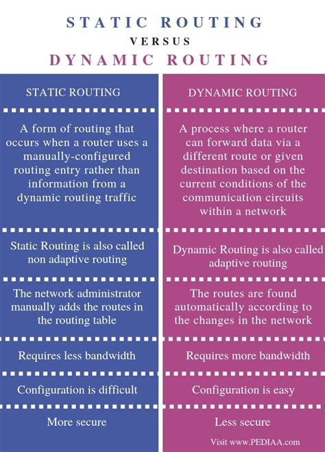 What Is The Difference Between Static And Dynamic Routing Pediaacom