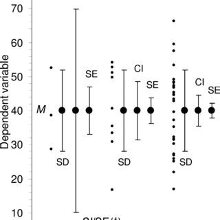 Descriptive Error Bars Means With Error Bars For Three Cases N N Download Scientific