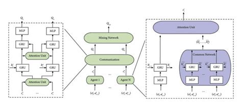 overall framework of multiagent attentional communication with the
