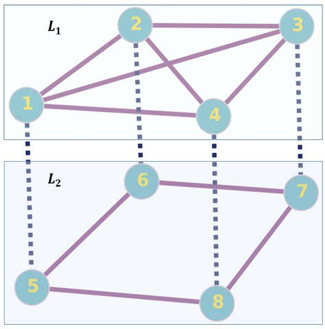 Entropy Free Full Text Discrete Time Quantum Walk On Multilayer Networks