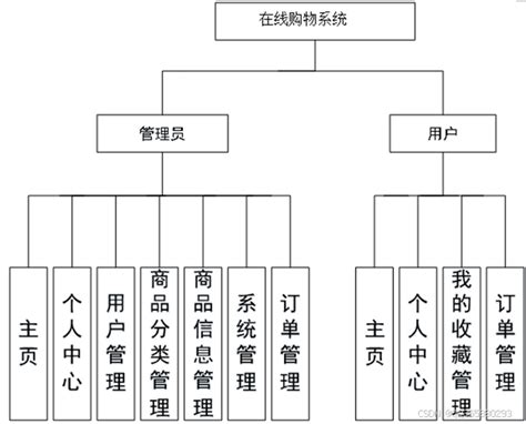 基于vue js的在线购物系统的设计与实现 利用vue和react开发一个在线购物平台 csdn博客