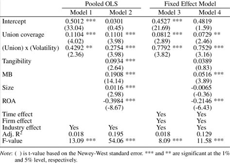 UNION COVERAGE AND INTERACTION EFFECT ON LEVERAGE IN STATIC MODEL Download Table