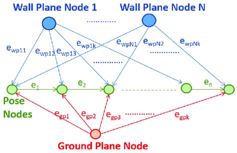 Pose Graph Showing Pose Nodes Plane Nodes And Edges Download