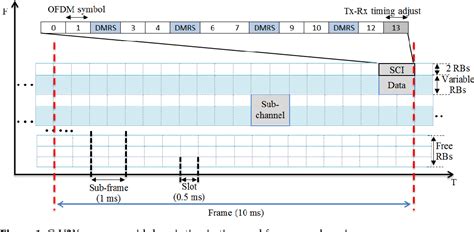 Figure 1 From C V2x Centralized Resource Allocation With Spectrum Re