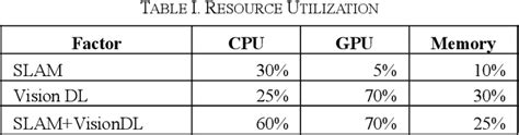 Table I From Neuromorphic Computing Architectures For Energyefficient Edge Devices In Autonomous
