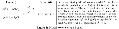 Figure 1 From New Challenges For Fully Homomorphic Encryption Semantic Scholar