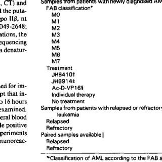AML Patient Population Analyzed No Of Samples Download Table