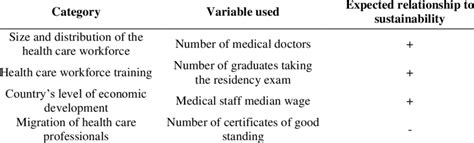 Categories And Variables Used For The Composition Of The Sustainability