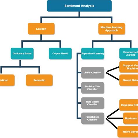 Pdf A Review On Sentiment Analysis Methodologies Practices And