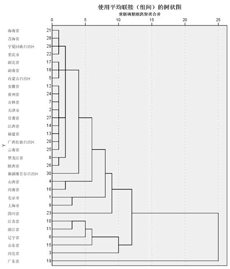 SPSS19 0实战之聚类分析 林场 博客园