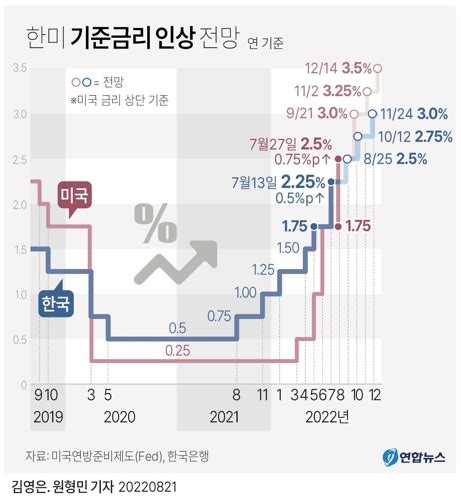 환율 13년 4개월 만에 1330원 돌파│원달러 환율 추이│환율 상승 배경│기준금리 인상 네이버 블로그