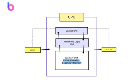 Block Diagram Of Computer And Explain Its Functional Units D