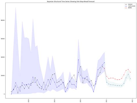 Forecasting With Bayesian Dynamic Generalized Linear Models In Python