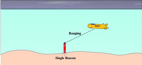 Illustration Of Framework Of Single Beacon Localization Download