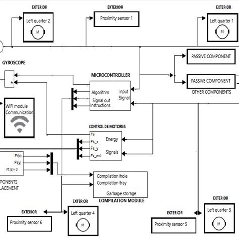Block Architecture Of The Robot Control Part Download Scientific Diagram