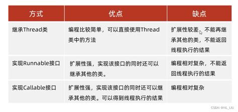 Java多线程创建方法：threadrunnable与callable Csdn博客