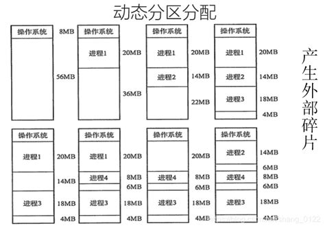 操作系统——内存管理之内存分配（分页，分段，段页） 分页读写内存 csdn博客