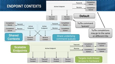 Developing To The Openfabrics Interfaces Libfabric Ppt Download