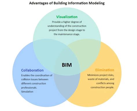 Key Benefits Of Building Information Modeling Bim
