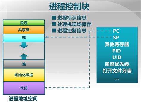 【操作系统】operation system 第7章 进程 and 线程 进程的映像名、进程号 pid 、用户名和所占内存大小 csdn博客