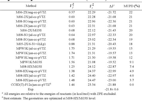 Table 3 From Kinetics Of The Methanol Reaction With Oh At Interstellar