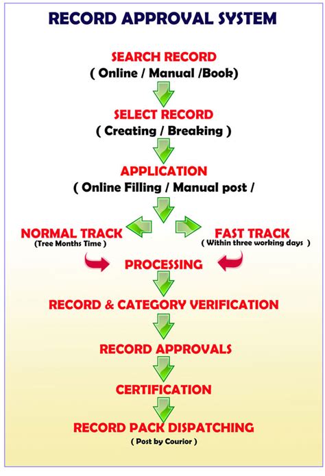 create record telugu book